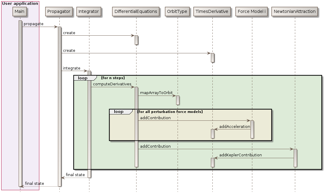 Orekit – Propagation