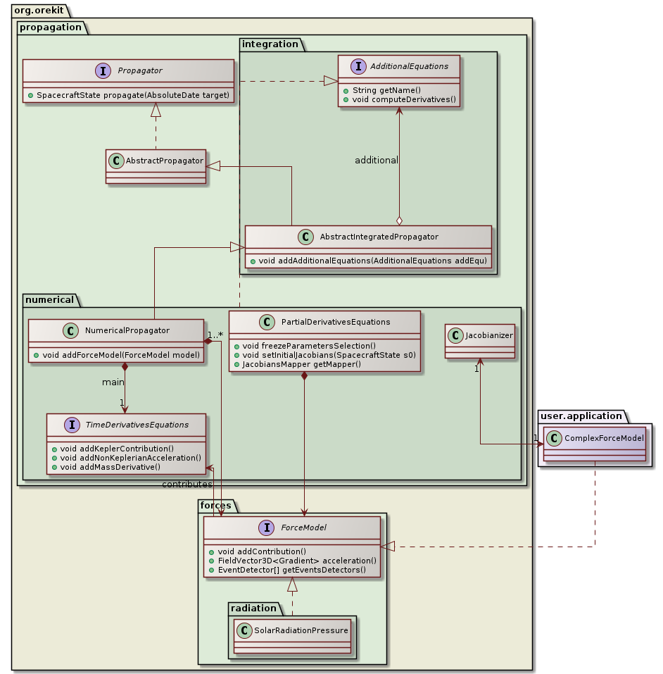 Orekit – Propagation