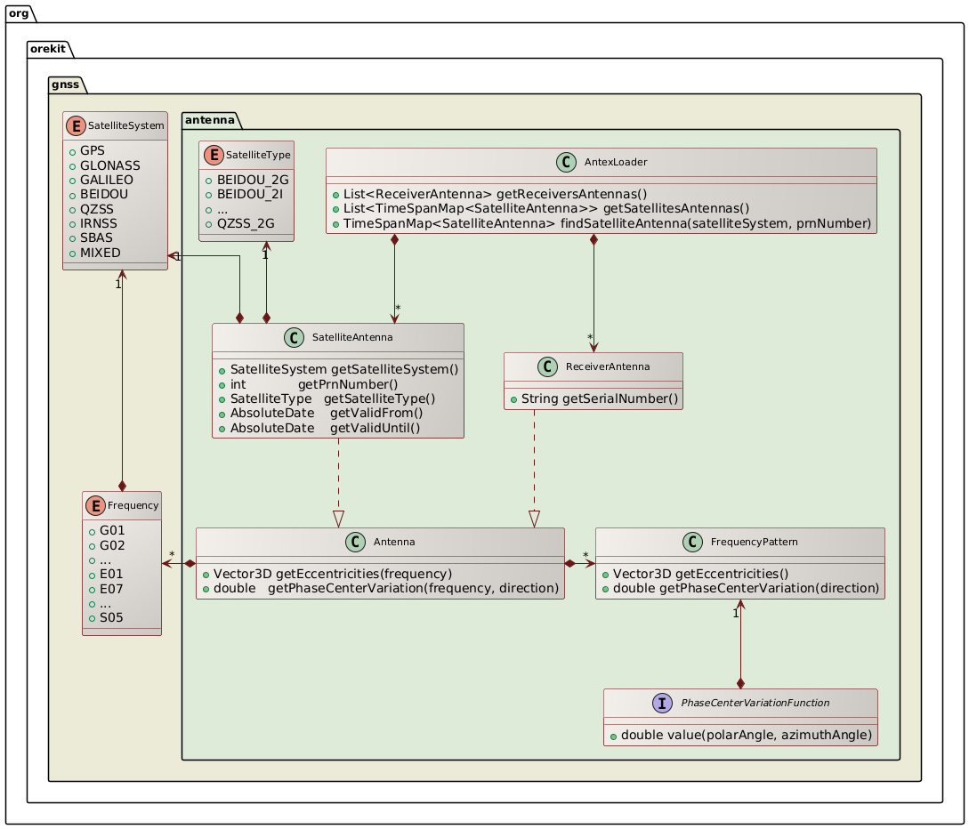 Orekit – GNSS