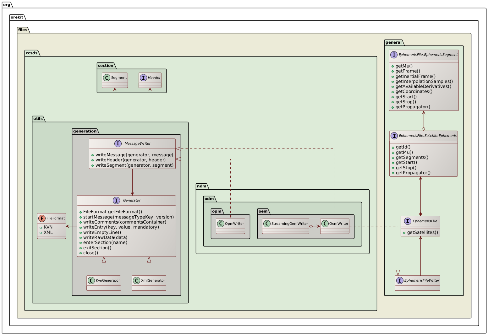 Orekit – CCSDS