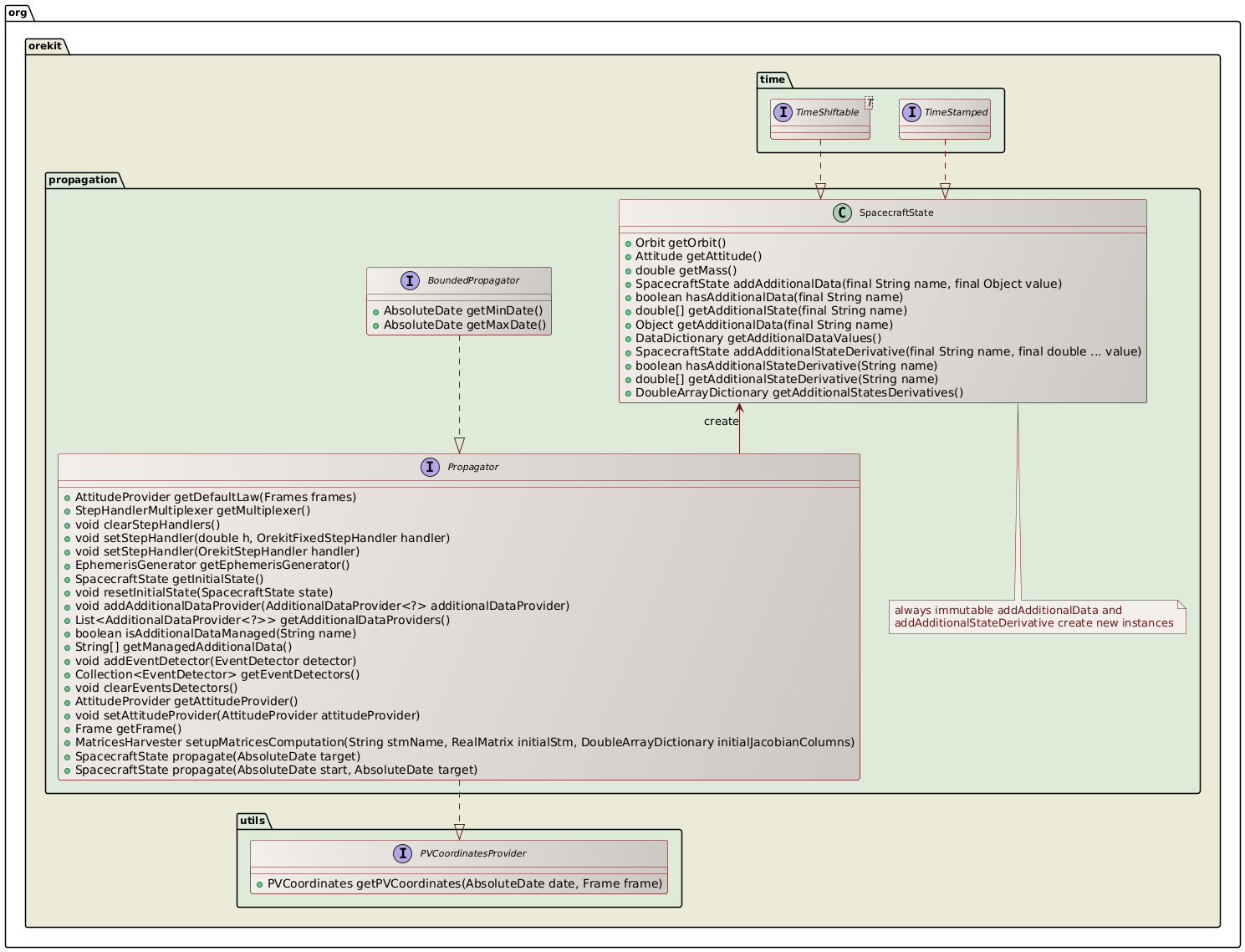 Propagation – Orekit